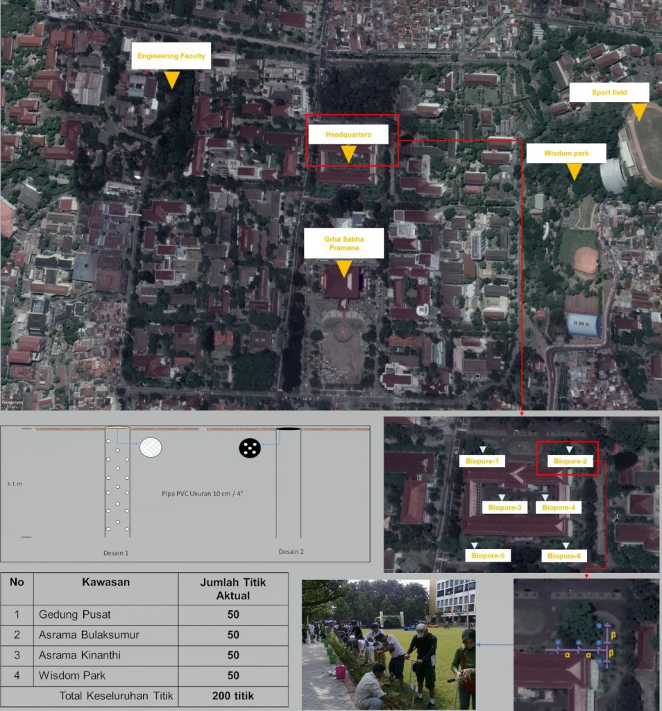 Water Conservation Program Implementation – UGM SDGs Center