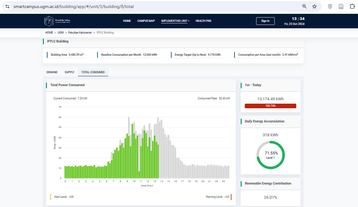 Real-Time Insights: UGM’s Advanced System Tracks Energy Consumption and ...