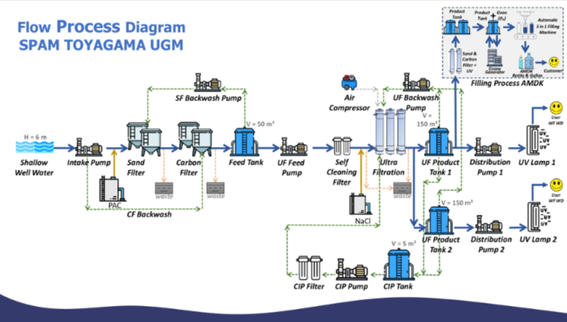 Measuring Water Reuse at UGM: Implementation of Rainwater Harvesting ...